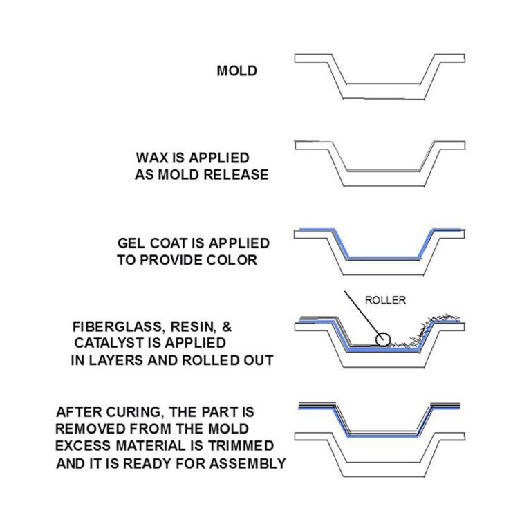 Fiberglass Composite Material Design Guide - Performance Composites Inc.